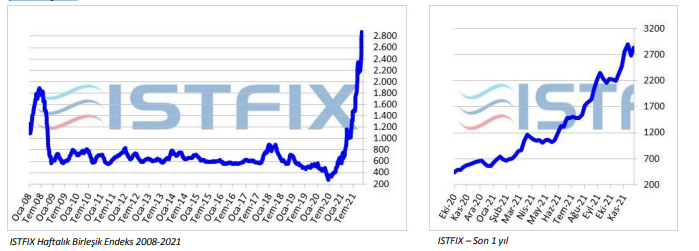 İSTANBUL NAVLUN ENDEKSİ (ISTFIX) GEÇEN HAFTANIN KAYIPLARINI GERİ ALDI ... İSTANBUL NAVLUN ENDEKSİ (ISTFIX) GEÇEN HAFTANIN KAYIPLARINI GERİ ALDI ...