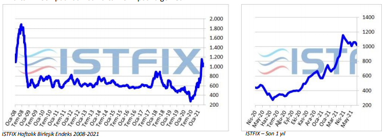 İstanbul Navlun Endeksi (ISTFIX) 1.024 puana geriledi - Türk Deniz Medya İstanbul Navlun Endeksi (ISTFIX) 1.024 puana geriledi - Türk Deniz Medya